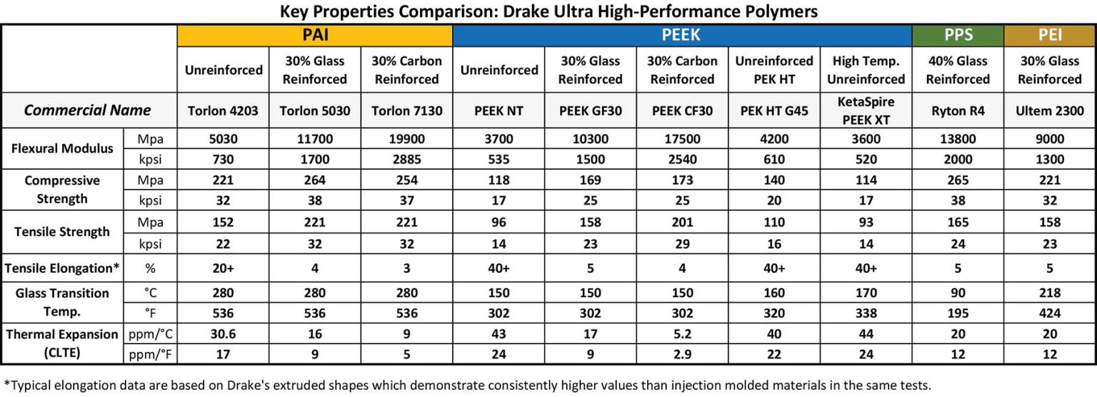 Tableaux de comparaison des propriétés des matériaux clés - Drake Plastics